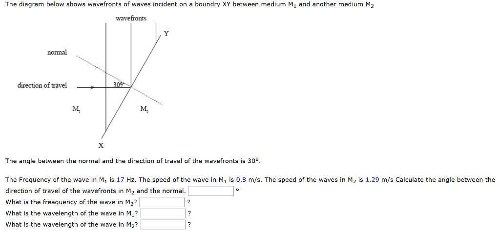 SOLVED: The diagram below shows wavefronts of waves incident on boundry ...