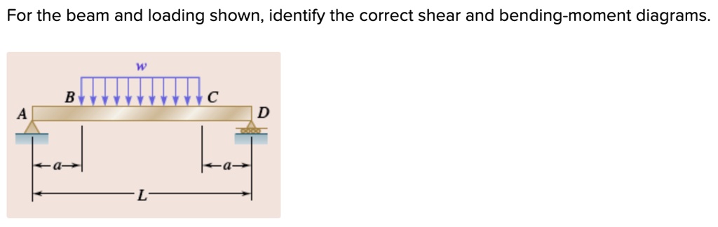 [GET ANSWER] For the beam and loading shown, identify the correct shear and bending-moment diagrams.