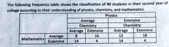 SOLVED: The following frequency table shows the classification of 90 ...