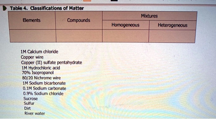 SOLVED: Table 4. Cassifications of Matter Mixtures Homogeneous ...
