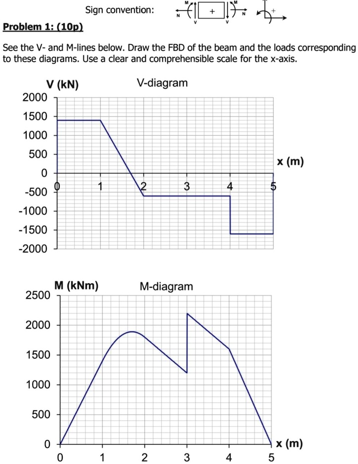 SOLVED: Sign convention: Problem 1: (1Op) See the V- and M-lines below ...