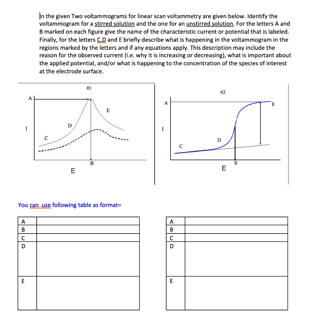 in the given two voltammograms for linear scan voltammetry are given ...