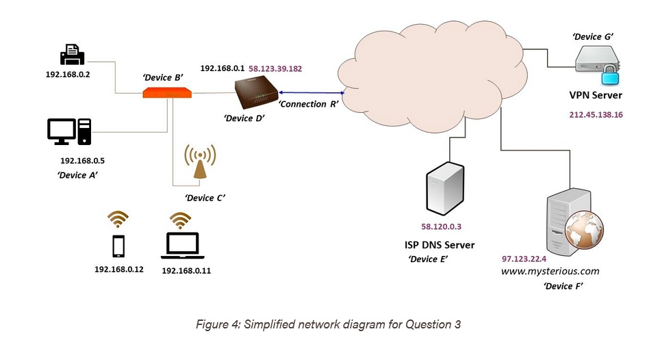 SOLVED: Figure 4 is a simplified network diagram showing a home office ...