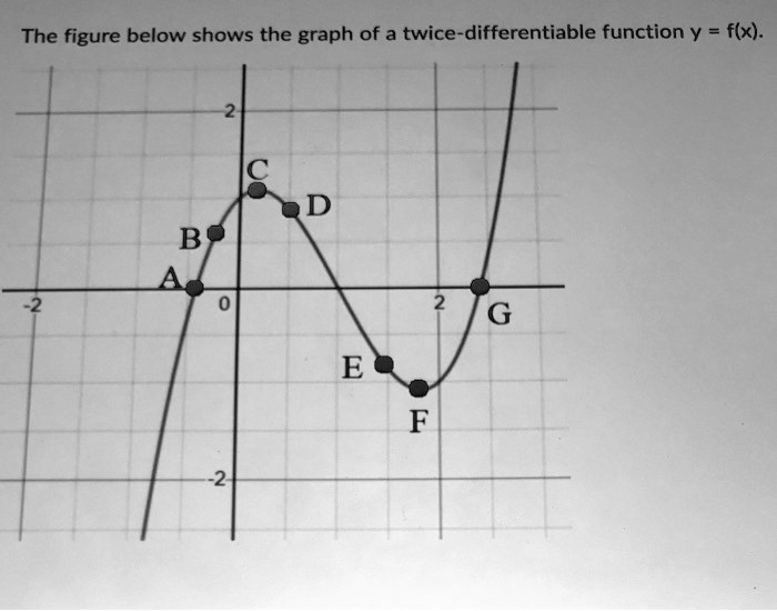 SOLVED: The figure below shows the graph of a twice-differentiable function y f(x): B E F