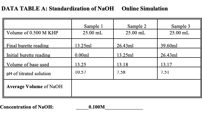 SOLVED:DATA TABLE A: Standardization of NaOH Online Simulation Sample_ 25.00 mL Sample 2 25.00 ...
