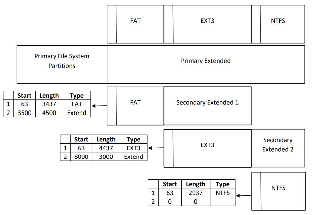 SOLVED: Assume the primary extended partition starts at 1500. What are the starting sectors for ...