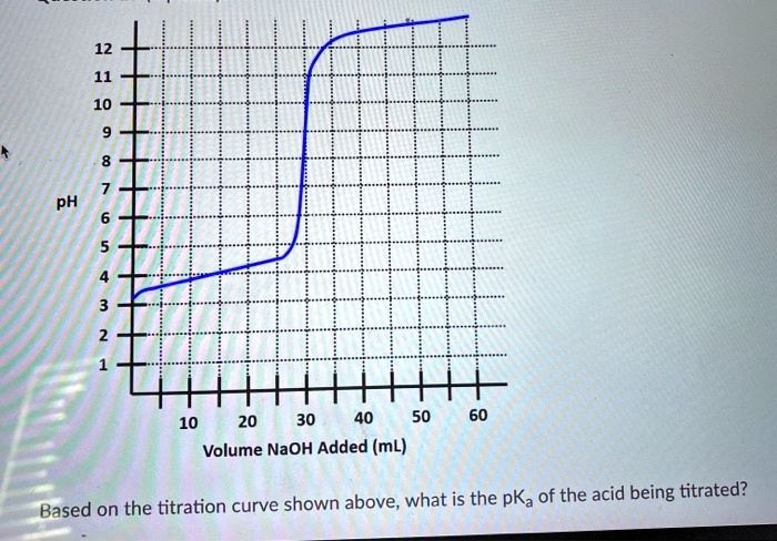 10 Hd 40 30 10 20 Volume NaOH Added (mL) Based on the titration curve shown above; what is the ...