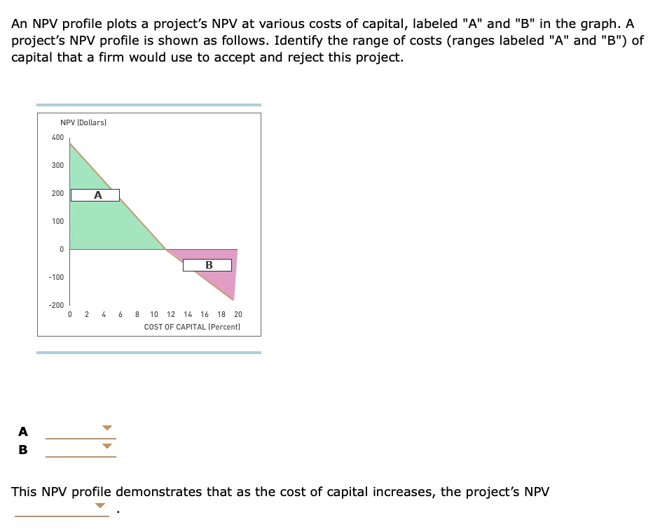 SOLVED: An NPV profile plots a project's NPV at various costs of ...
