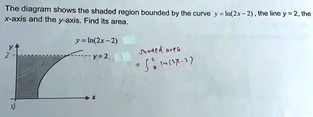 The diagram shows the shaded region bounded by the curve y = ln(2x - 2), the line y = 2, the x ...