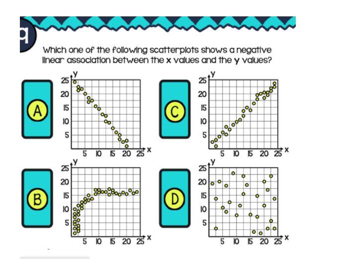 Which one of the following scatterplots shows a negative linear ...