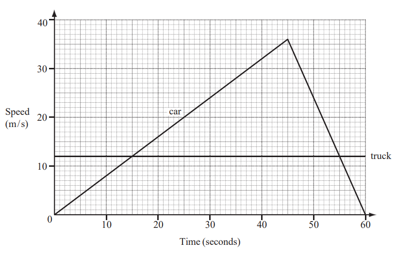 SOLVED: The graph shows the speed of a truck and a car over 60 seconds ...