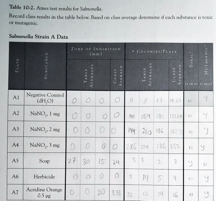 SOLVED: Table 10-2. Ames test results for Salmonella. Record class ...