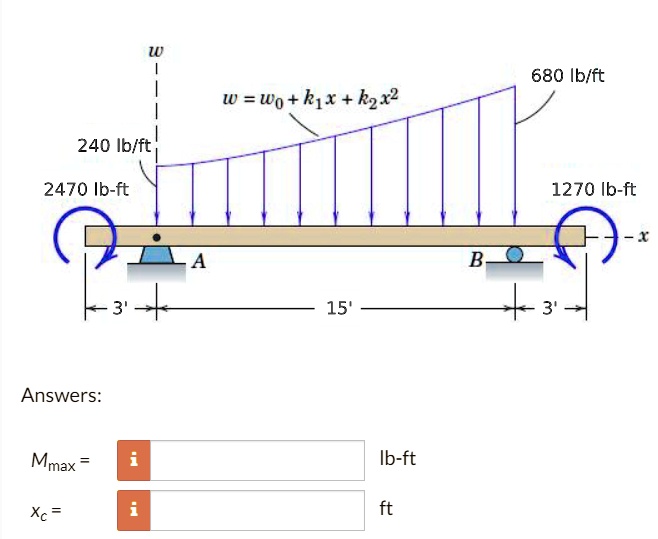 For the beam subjected to the concentrated couples and distributed load ...