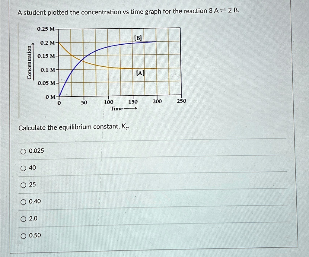 A student plotted the concentration vs time graph for the reaction 3 A ...