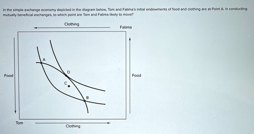 In the simple exchange economy depicted in the diagram below, Tom and ...