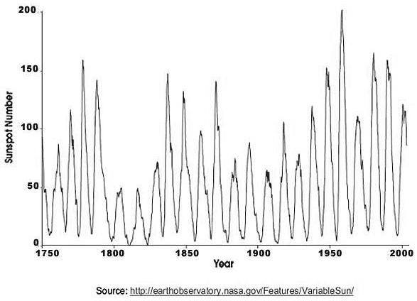 Sunspot Number 200 150 100 50 0 1750 1800 1850 1900 1950 2000 Year ...