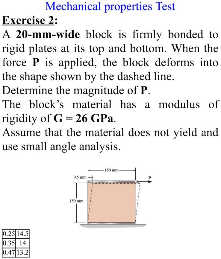 Mechanical properties Test Exercise 2: A 20-mm-wide block is firmly ...