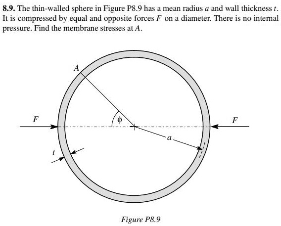 8.9. The thin-walled sphere in Figure P8.9 has a mean radius a and wall ...