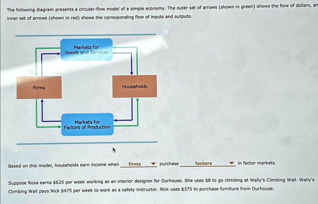 The following diagram presents a circular-flow model of a simple ...
