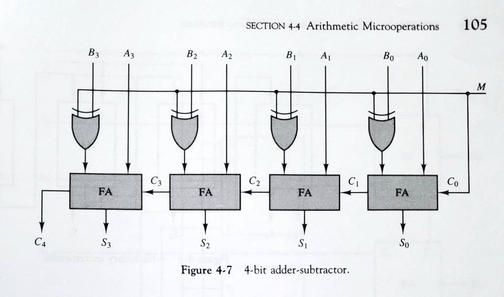 SOLVED: Use the adder-subtractor circuit in Figure 4-7 on page 105 for ...