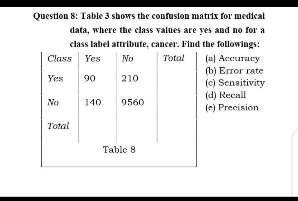 Question 8: Table 3 shows the confusion matrix for medical data, where the class values are yes ...
