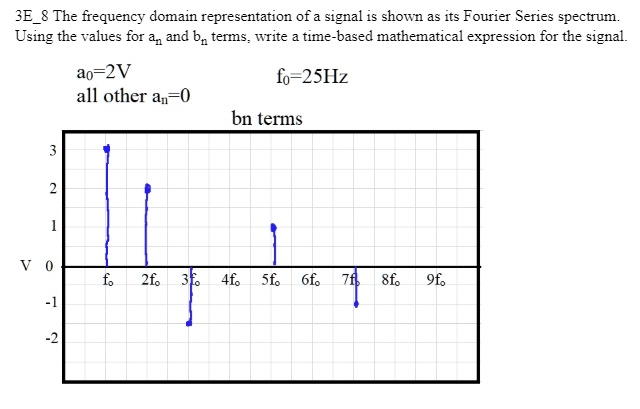 SOLVED: 3E 8 The frequency domain representation of a signal is shown ...