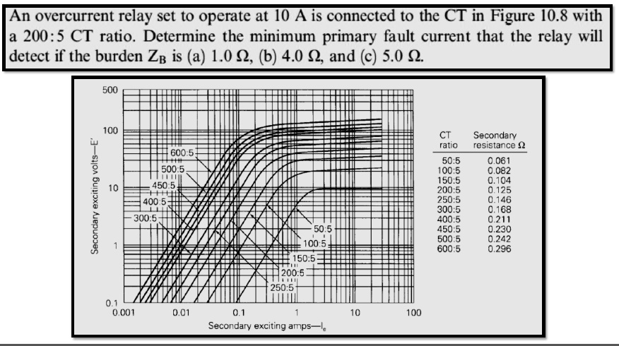 SOLVED: An overcurrent relay set to operate at 10 A is connected to the ...
