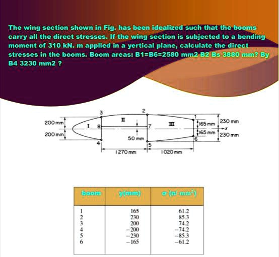 The wing section shown in Fig. has been idealized such that...