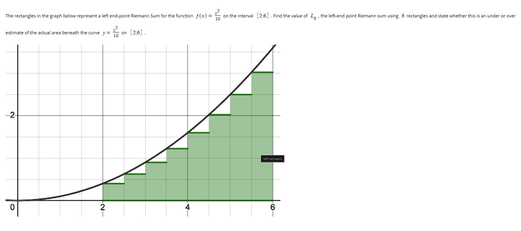 Solved The Rectangles In The Graph Below Represent A Left Endpoint Riemann Sum For The Function