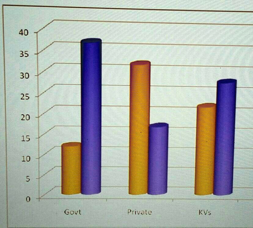 analytical paragraph writingstudy the graph given below which is based on a survey done on ...