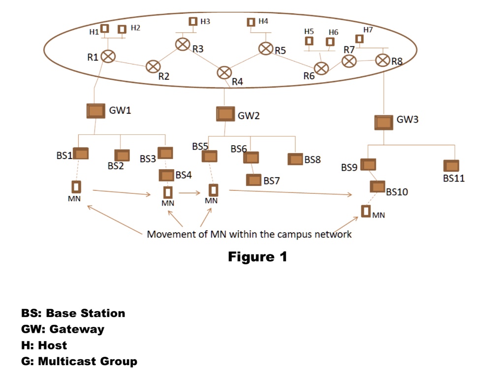 SOLVED: (Refer to figure 1) An organization has deployed a campus network using cellular IP. The ...