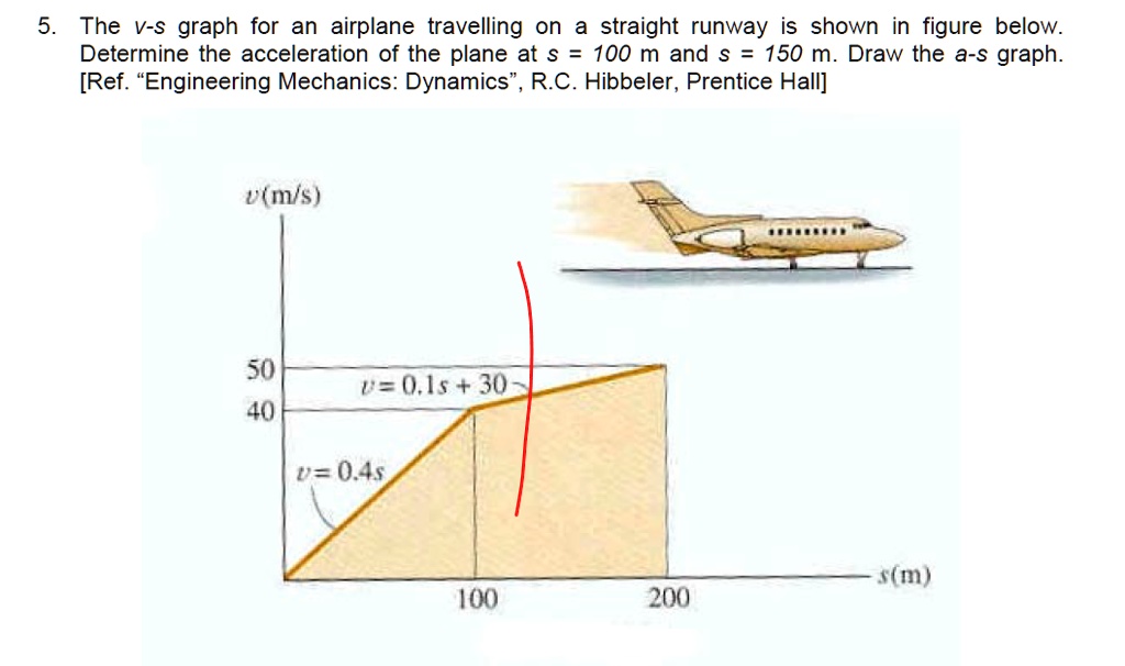 5. The v-s graph for an airplane travelling on a straight runway is ...