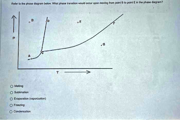 SOLVED: Refer to the phase diagram below. What phase transition would occur upon moving from ...