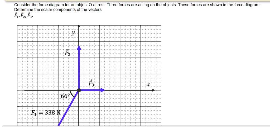 SOLVED: Consider the force diagram for an object O at rest. Three ...