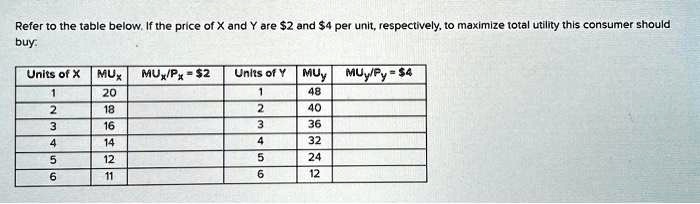 Solved Refer To The Table Below If The Price Of X And Y Are 2 And4 Per Unit Respectively To
