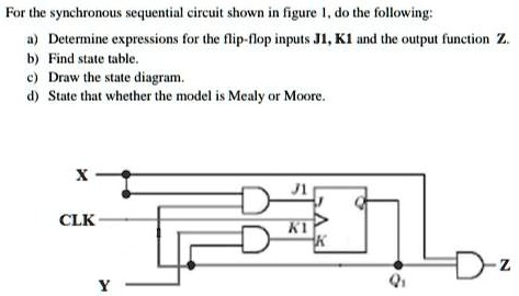 For the synchronous sequential circuit shown in figure 1, do the following: a) Determine ...