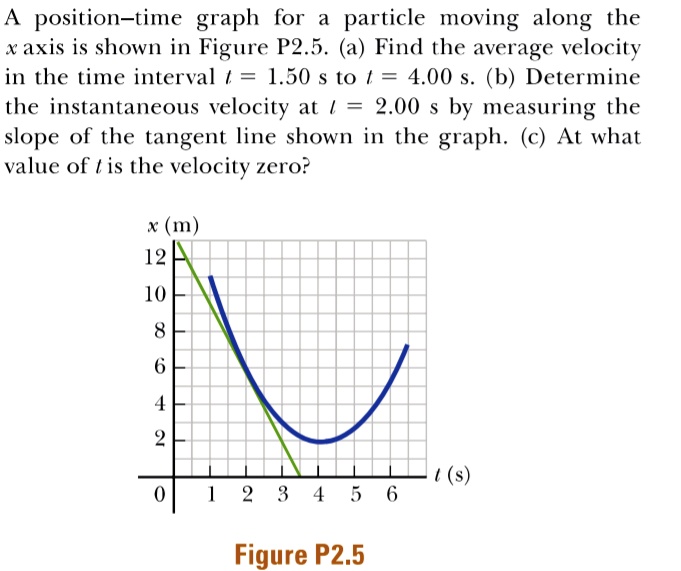 position time graph for particle moving along the axis is shown in ...