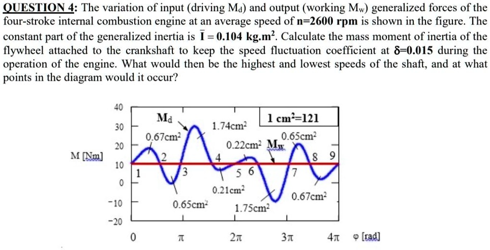 SOLVED: QUESTION 4: The variation of input (driving Ma) and output ...