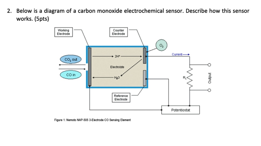 2. Below is a diagram of a carbon monoxide electrochemical sensor. Describe how this sensor ...