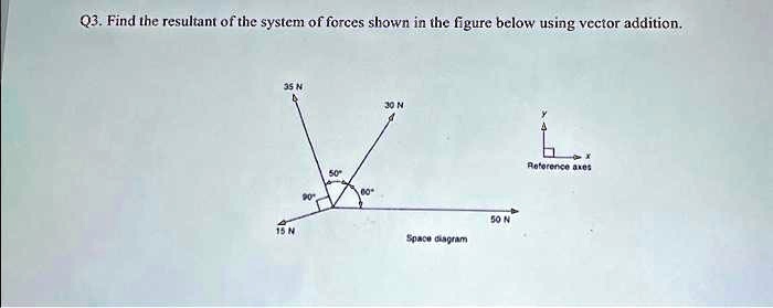 Q3. Find the resultant of the system of forces shown in the figure below using vector addition.