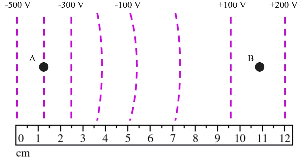 SOLVED: The figure above shows a region of space with an electric field ...