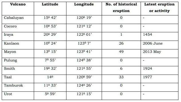 Volcano Latitude Longitude No. of historical Latest eruption eruption ...