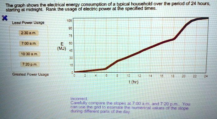 The graph shows the electrical energy consumption of a typical ... The graph shows the electrical energy consumption of a typical ...