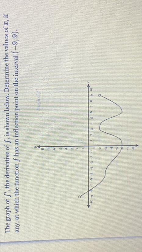 SOLVED: The graph of f^', the derivative of f, is shown below. Determine the values of x, if any ...