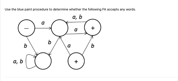 Use the blue paint procedure to determine whether the following FA accepts any words.
