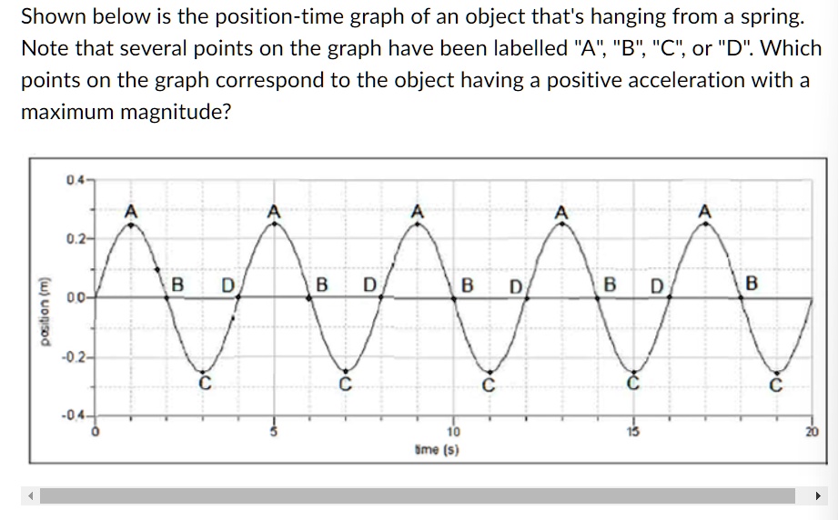 SOLVED: Shown below is the position-time graph of an object that's hanging from a spring Note ...