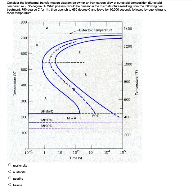 Consider the isothermal transformation diagram below for an...