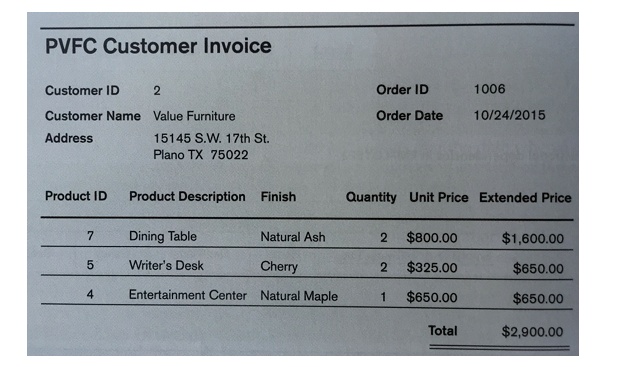 Convert the invoice data to a tabular form. What is the primary key ...