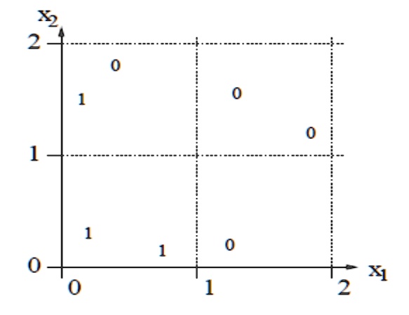 SOLVED: Assume we have a one-layer perceptron with three weights: two from input data x1 and x ...