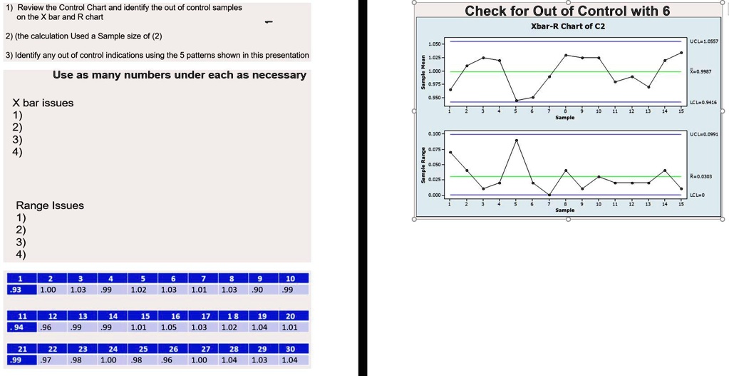 1) Review the Control Chart and identify the out of control samples on ...